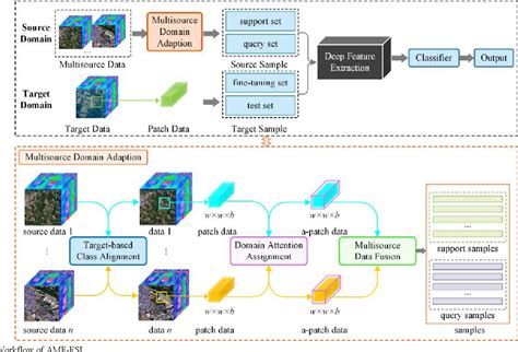 Figure From Attention Multisource Fusion Based Deep Few Shot Learning For Hyperspectral Image