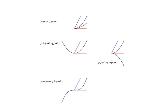 Concavité Et Les Courbes Paramétrées Exercice De Mathématiques De