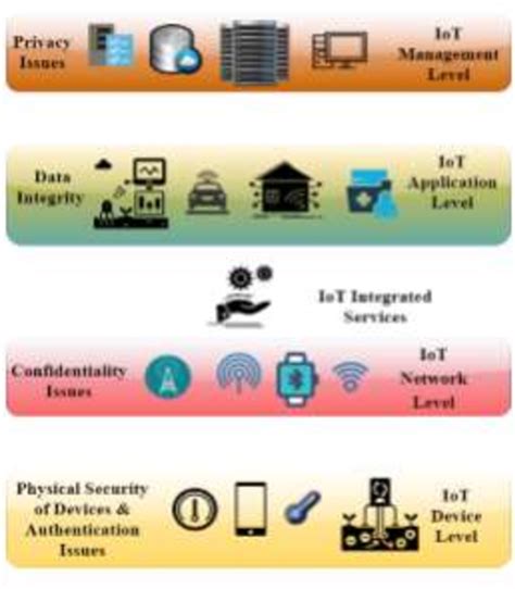 Table 1 From Analysis Of Preventions Of Attacks On Iot Using Block Chain Review Semantic Scholar