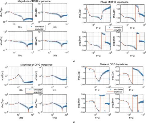 Comparison Of The Detailed Dfig Model With Simulation Current