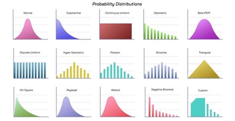 Probability Distribution Probability Distributions Every Data