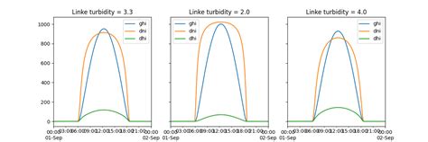 clear sky — pvlib python 0 12 1 dev4 g7e34a32 documentation