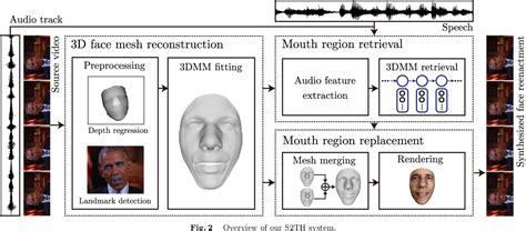Figure 2 From Speech Driven Face Reenactment For A Video Sequence Semantic Scholar