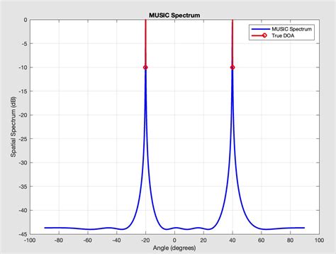 5g Wi Fi Easily Explained Multiple Signal Classification Music