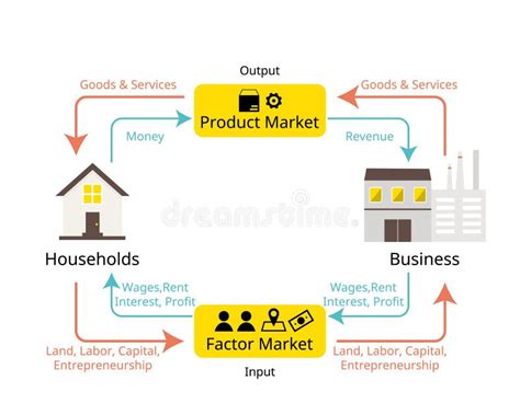 The Circular Flow Model Demonstrates How Money Moves Through Society In Economics Stock Vector