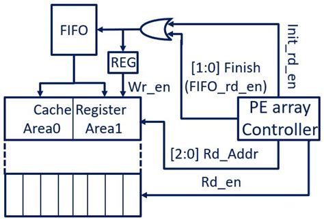 Electronics Free Full Text High Speed Cnn Accelerator Soc Design