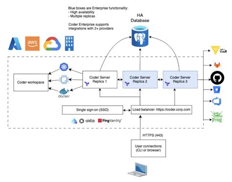 Coders Well Architected Framework Coder