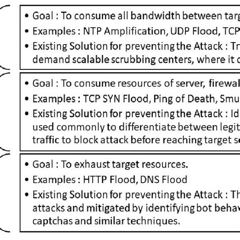 classification of ddos attacks download scientific diagram
