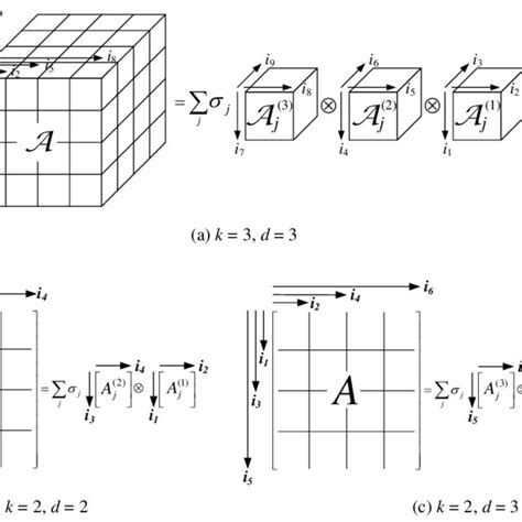 Pdf A Constructive Arbitrary Degree Kronecker Product Decomposition Of Tensors