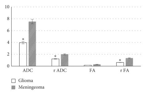 comparison of fa adc r fa and r adc values between meningioma and