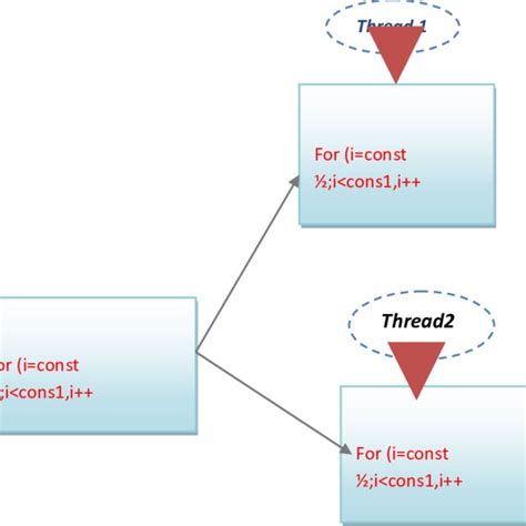 an example of a parallelized loop nests download scientific diagram