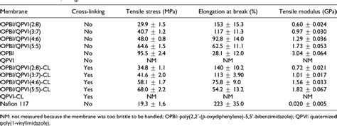 Table 1 From Preparation And Properties Of Polybenzimidazole