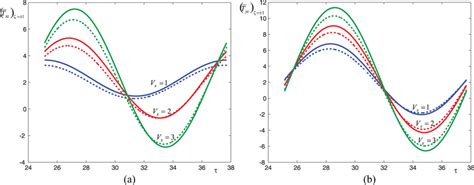 Variations In T ¯ Xz ζ ± 1 And T ¯ Yz ζ ± 1 With τ For V X Download Scientific