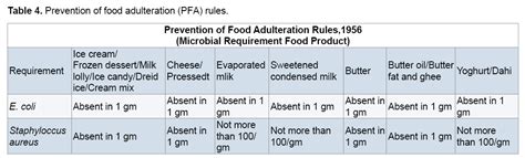 Microbial Quality Analysis Of Milk And Flavoured Milk Products From Local Vendors In Vellore