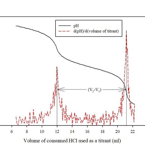 Plot Of Ph And Its Differentiation Versus Volume Of Consumed Titrant Download Scientific
