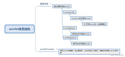 Servlet的体系结构、常见对象servletconfig和servletcontextservlet结构体系 Csdn博客