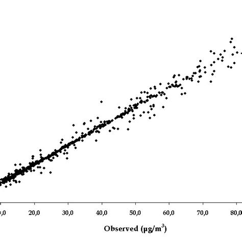 Matlab Code Used To Produce Takagi Sugeno Fuzzy Models And Implement
