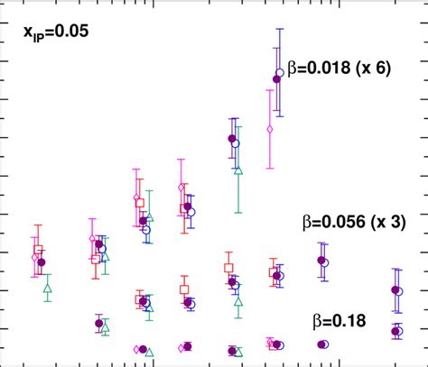 Reduced Diffractive Cross Section X Ip σ D3 R Download Scientific