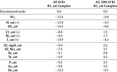 ∆e 0 K And ∆g 29815 K Values For The Reactant Complex Formation