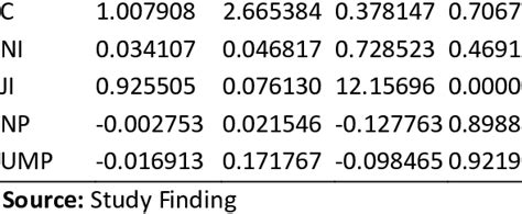 The Fem Estimation Result Variable Coefficient Std Error T Statistic