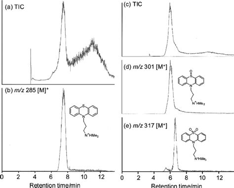 Total Ion Chromatograms Tic And Selected Reaction Monitoring Srm