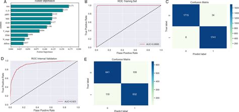 Predictive Performance Of Random Forest Model For HER2 Status In The Download Scientific