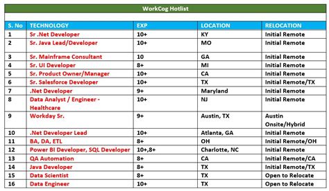 Nikhil Yadav On Linkedin C2c H1b Sqldba Etl Abinitio
