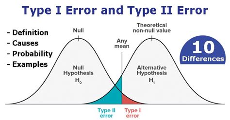 Describe Type 1 And Type 2 Errors