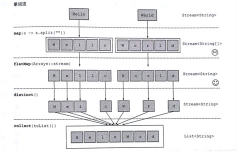 Java8新特性系列之 Flatmap、optional以及collectors Webfunny
