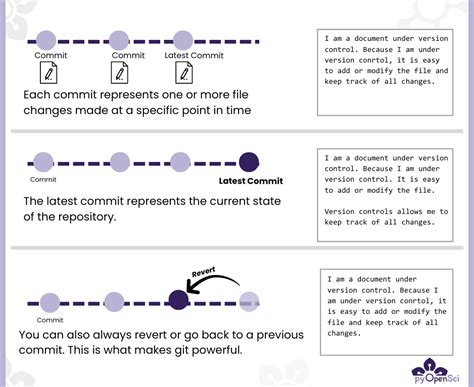 Your First Edits To A File In Your Fork Edit And Commit — Pyopensci Lessons