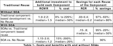 Table 1 From The Roi Of Soa Semantic Scholar