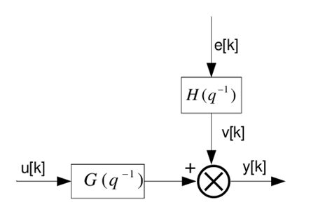 Structure Of Arx Modelling And Noise Download Scientific Diagram
