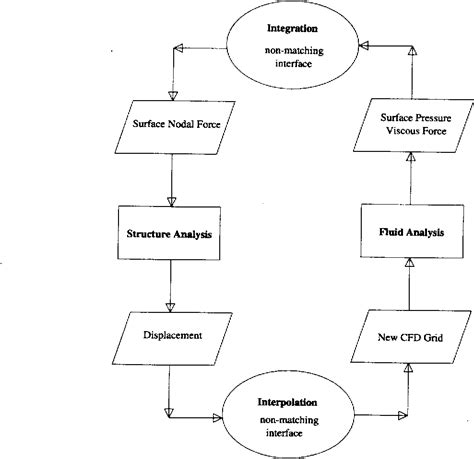 Figure 11 From Implementation Of Interaction Algorithm To Non Matching Discrete Interfaces