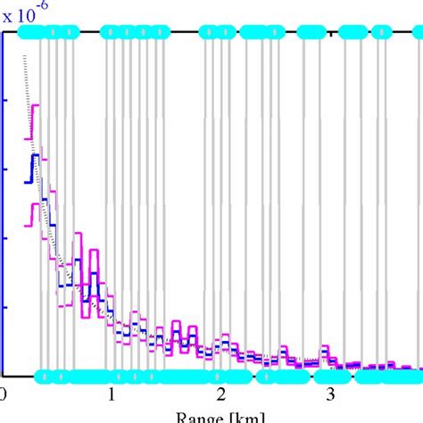 Pdf Piece Wise Variance Method For Signal To Noise Ratio Estimation