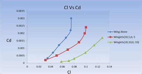 Coefficient Of Lift Cl Vs Coefficient Of Drag Cd Download Scientific Diagram