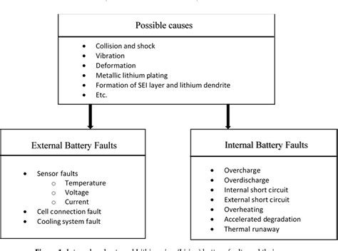Table 1 From A Review Of Lithium Ion Battery Fault Diagnostic Algorithms Current Progress And