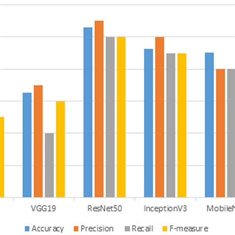 Performance Comparison Of Different Dcnn Models For Detecting Oral