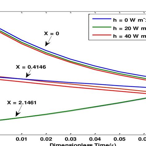 A The Effect Of Convection Coefficient On The Temperature Variation Download Scientific