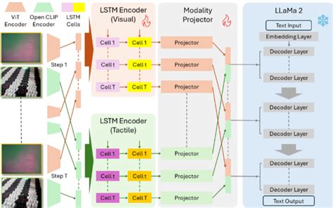 论文审查 Temporal Binding Foundation Model For Material Property Recognition Via Tactile Sequence