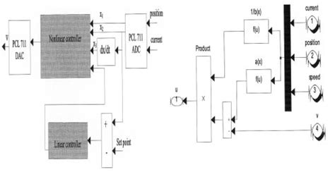 A Simulink Model B Nonlinear Controller Download Scientific Diagram