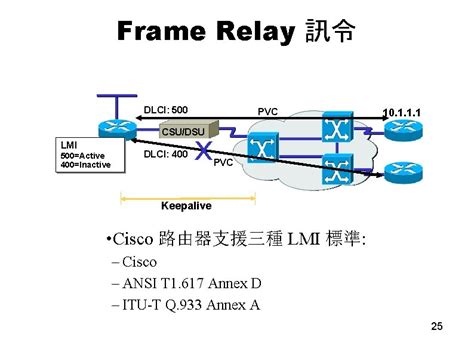 Frame Relay OSI Frame Relay Application Presentation Session