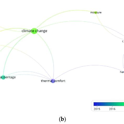 Co Occurrence Analysis Of All The Keywords Network Visualization