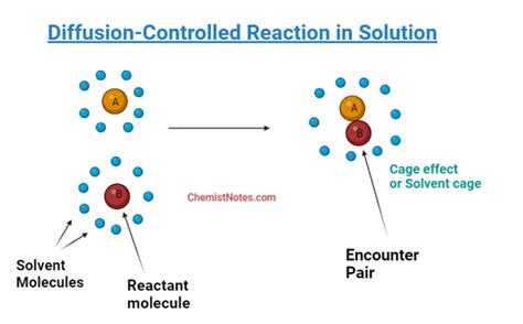 Diffusion Controlled Reaction Easy Definition Kinetics Chemistry Notes