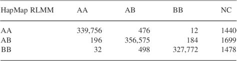 Table 2 From Genome Analysis A Genotype Calling Algorithm For