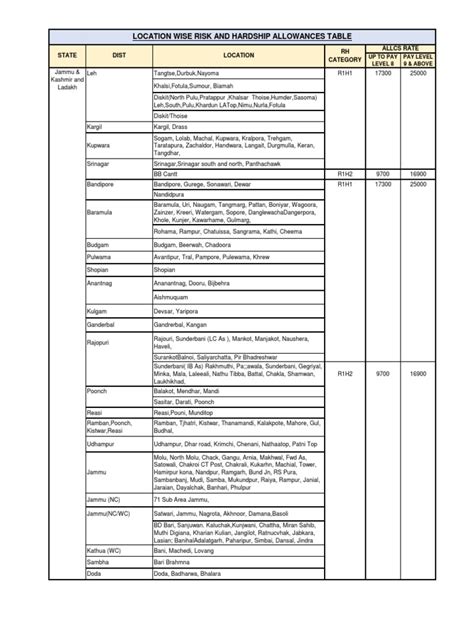 Location Wise Risk And Hardship Allowances Table State Dist Location