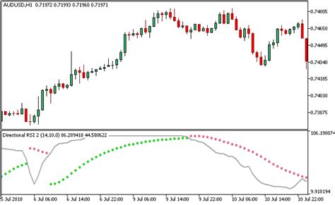 Directional RSI Signals Metatrader 5 Forex Indicator