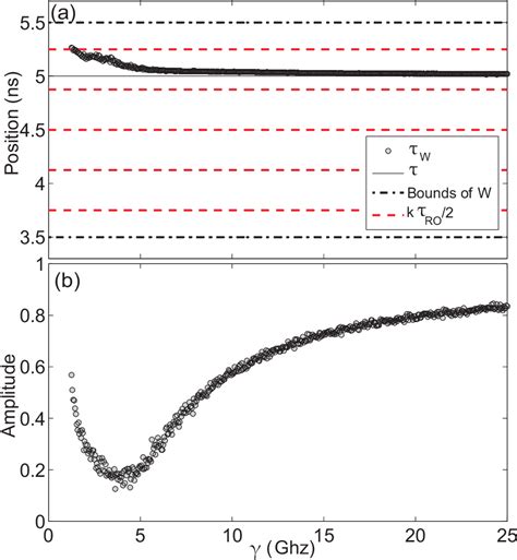 Figure 2 From Loss Of Time Delay Signature In The Chaotic Output Of A Semiconductor Laser With