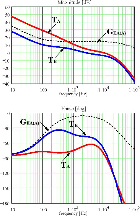 Figure 14 From Small Signal Analysis And Control Design Of Isolated Power Supplies With