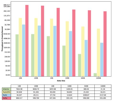 Benchmarking Message Queues