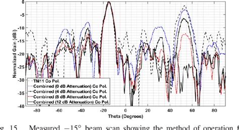 Figure 1 From 1λ Spaced Dual Radiating Modes Based Phased Array Antenna Using Silicon Rfics With